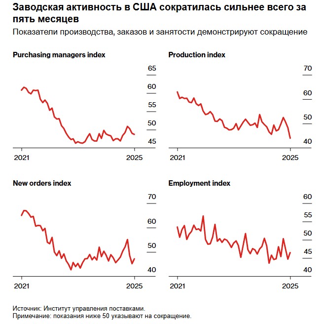 basil10 • Bloomberg: Производственная активность в США сократилась сильнее всего с ноября